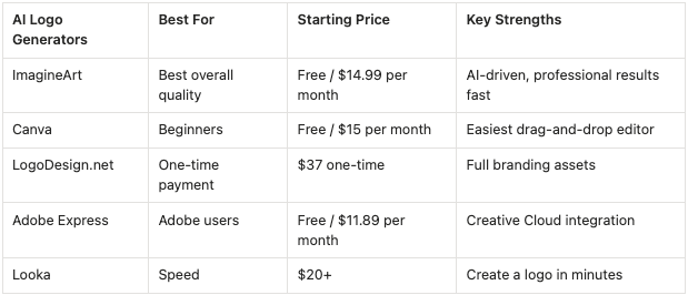 Best AI Logo Makers in 2026